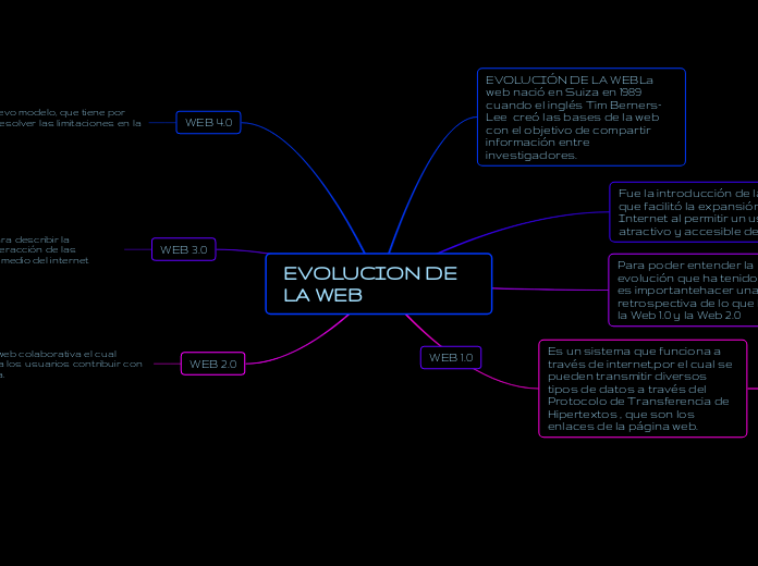 EVOLUCION DE LA WEB - Mind Map
